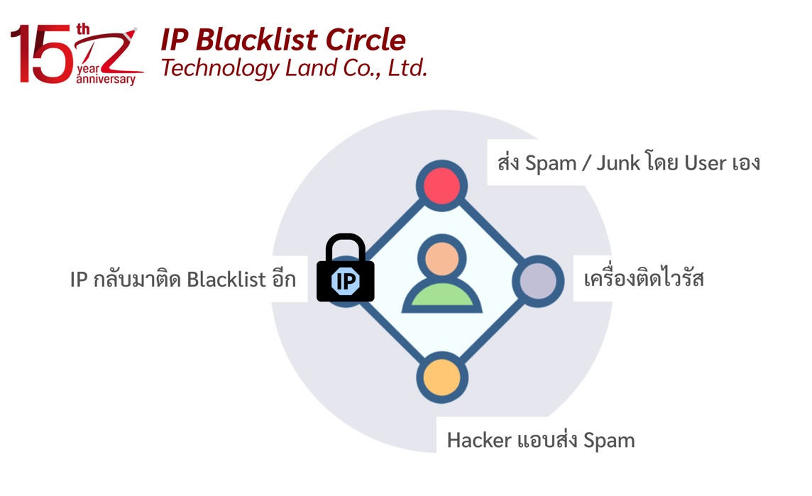 IP ติด Blacklist ใน Email Hosting คืออะไร ? - 15 ปี เทคโนโลยีแลนด์ ...